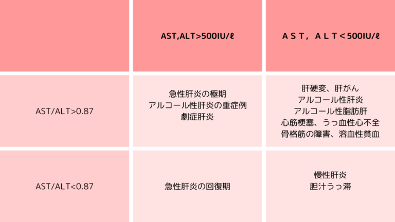 〈AST・ALTまとめ〉高値・低値で考えること【血液検査・肝機能】 | My臨床検査ノート